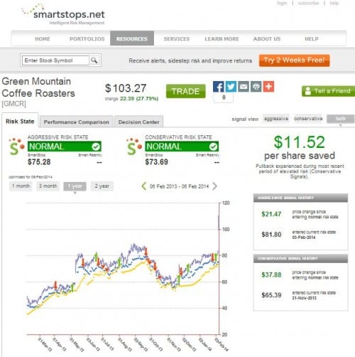 Green Mountain Coffee Roasters Inc. (GMCR) Sky High on Coca-Cola (KO ...