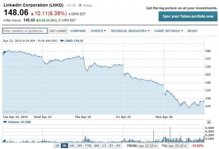 LinkedIn Corp (LNKD) Sinks as Investors Selloff Momentum Stocks ...