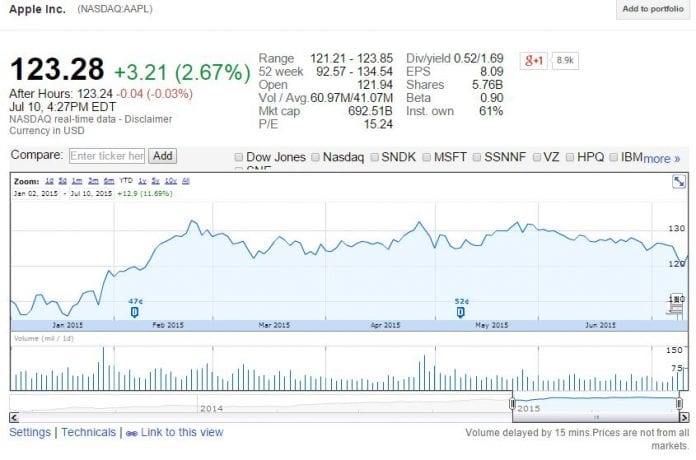 Apple (AAPL) Ends Five-Day Losing Streak with Nearly 3 Percent Gain