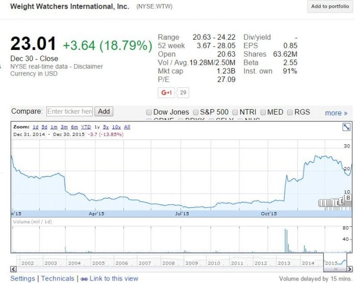 Weight Watchers International (WTW) Soars after Oprah Launches Video Ad ...