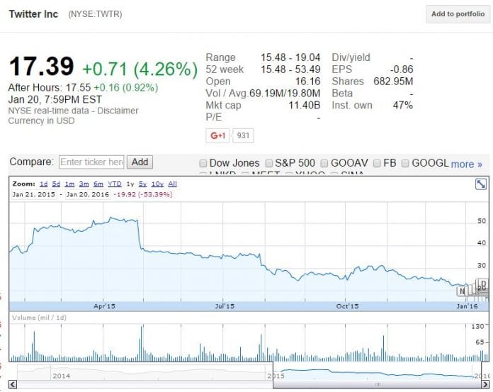 News Corp (NWS) Denies Rumors About Interest In Twitter Inc (TWTR ...