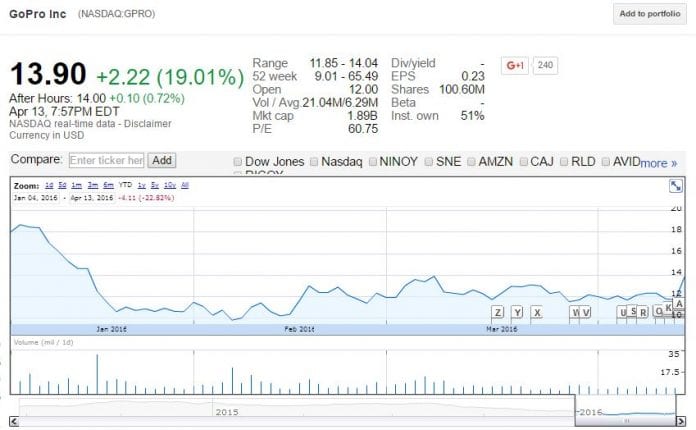 GoPro (GPRO) Poaches Apple (AAPL) Designer; Stock Soars
