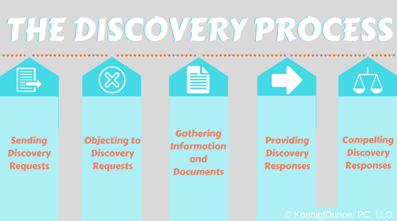 Understanding The Discovery Process In Litigation - A Step-By-Step ...